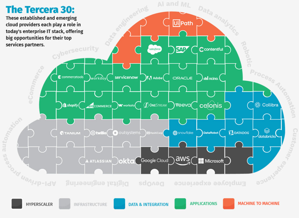 Third Wave of Cloud Computing - Tercera