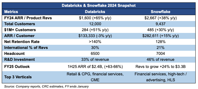 Snowflake vs. Databricks: Who will win the data war? - Tercera