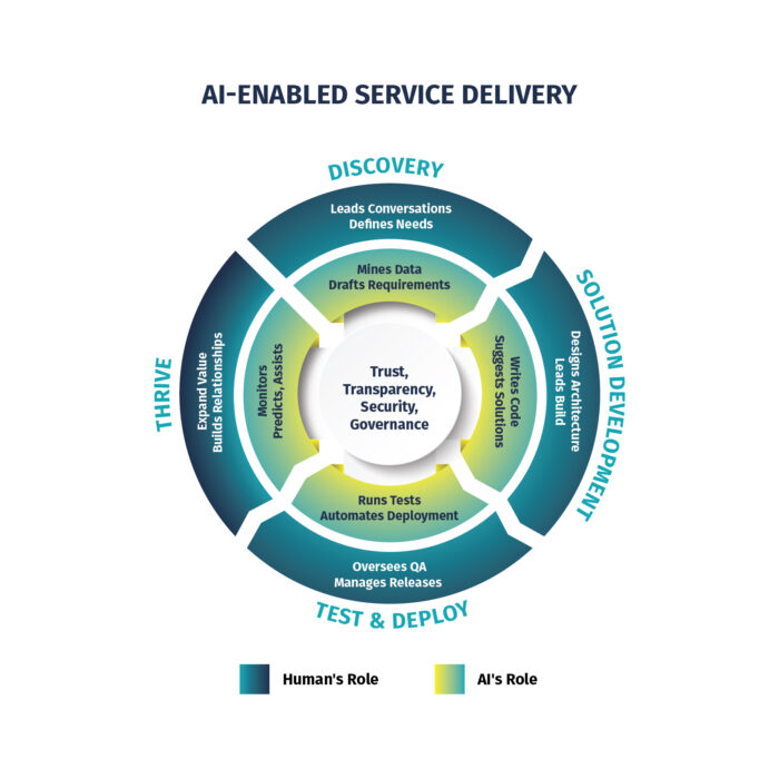 AI: Reshaping the future of IT service delivery - Tercera